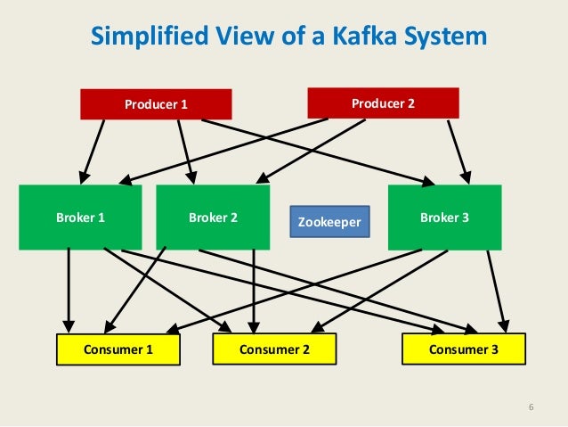 Distributed messaging with Apache Kafka