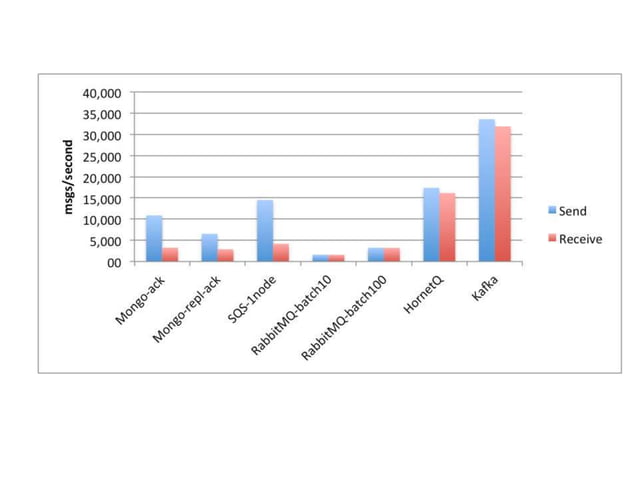 Kafka Pptx Databases Computer Software And Applications