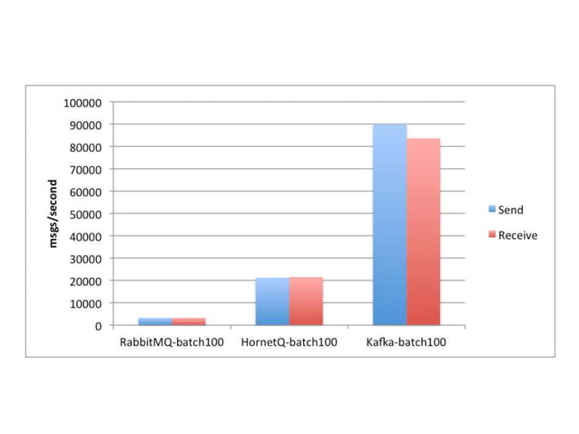 Kafka Pptx Databases Computer Software And Applications