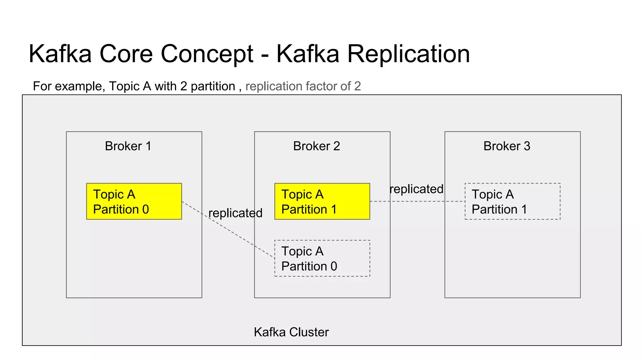 Apache Kafka | PPTX | Cloud Computing | Internet