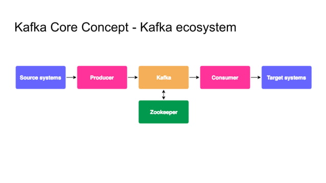 Apache Kafka | PPT
