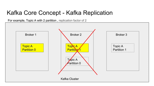 Apache Kafka | PPTX | Cloud Computing | Internet