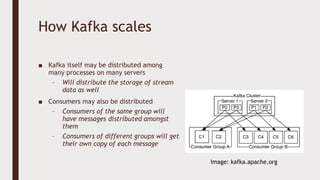 STREAMING WITH KAFKA Publish/Subscribe Messaging with Kafka | PPT