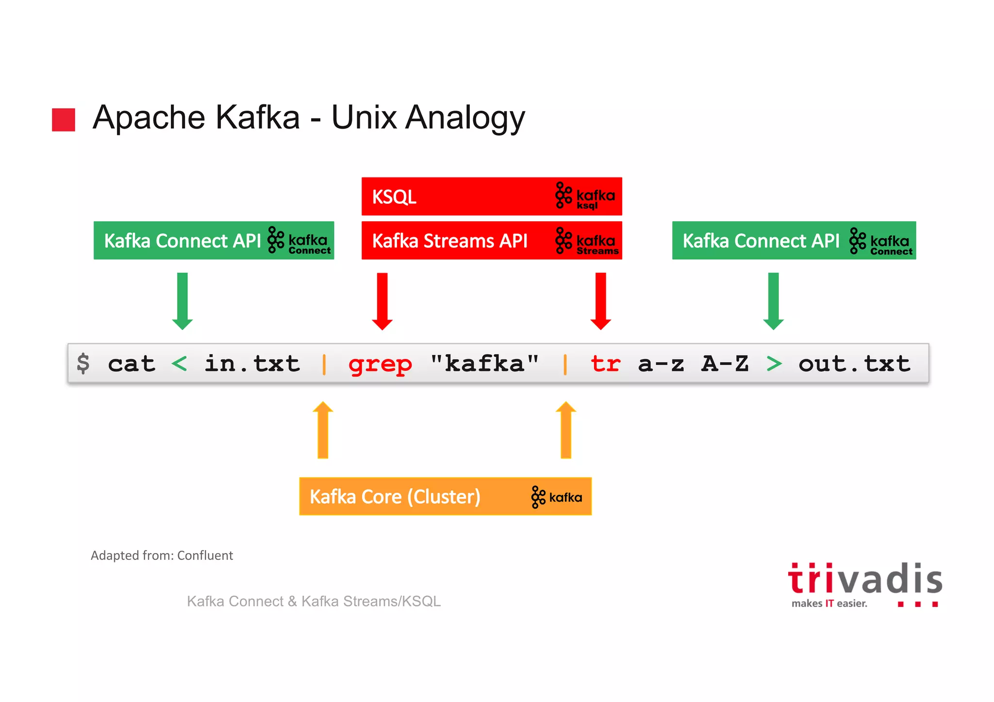 Kafka Connect & Kafka Streams/KSQL - powerful ecosystem around Kafka ...