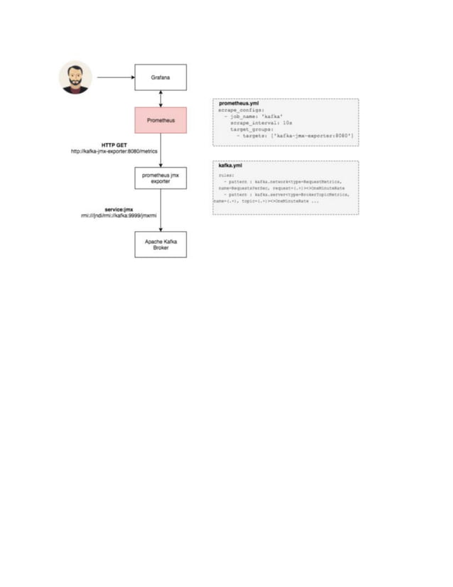 Kafka Monitoring And Metrics Pdf Computer Networking Computing