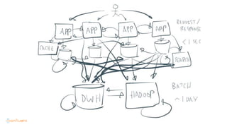 Distributed stream processing with Apache Kafka | PPT