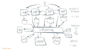 Distributed stream processing with Apache Kafka | PPT