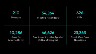 Developing Kafka | PPT