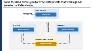 Testing Kafka components with Kafka for JUnit | PPT