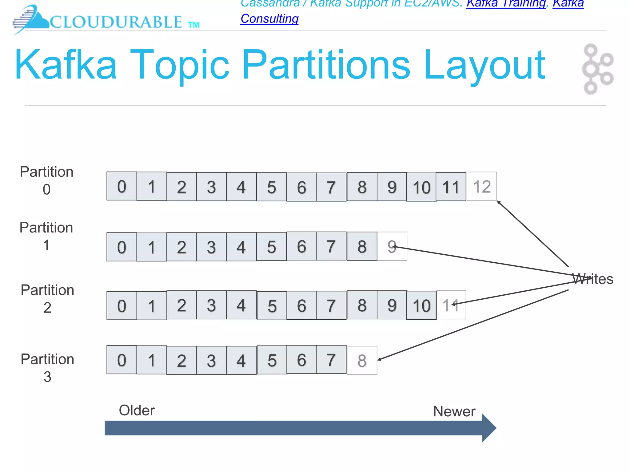 Kafka Tutorial Kafka Ecosystem With Clustering Examples Ppt 1809