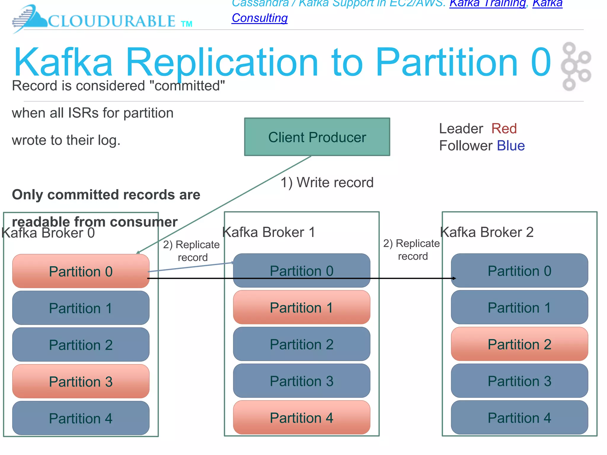 Kafka Tutorial Kafka Ecosystem With Clustering Examples Ppt 9398