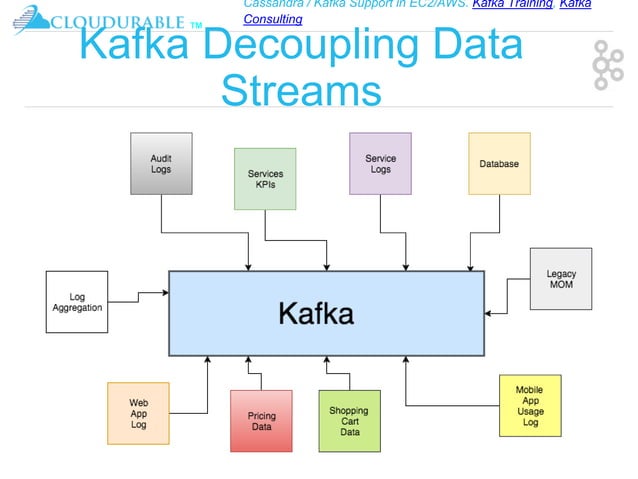 Kafka Tutorial, Kafka ecosystem with clustering examples | PPTX