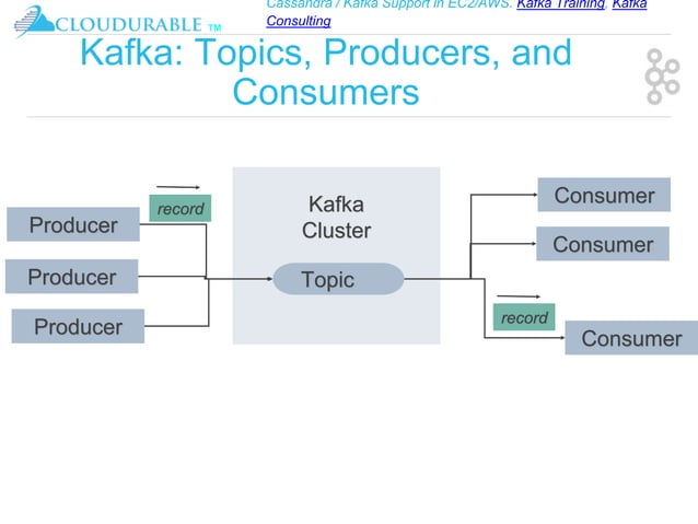 Kafka Tutorial, Kafka ecosystem with clustering examples | PPTX