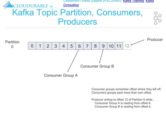 Kafka Tutorial, Kafka ecosystem with clustering examples | PPTX