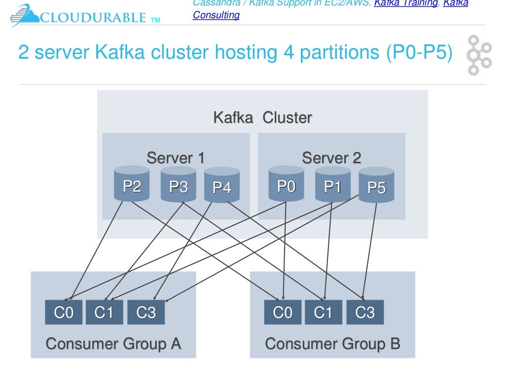 Kafka Tutorial, Kafka ecosystem with clustering examples