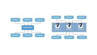 Kafka 101 | PPTX | Databases | Computer Software and Applications
