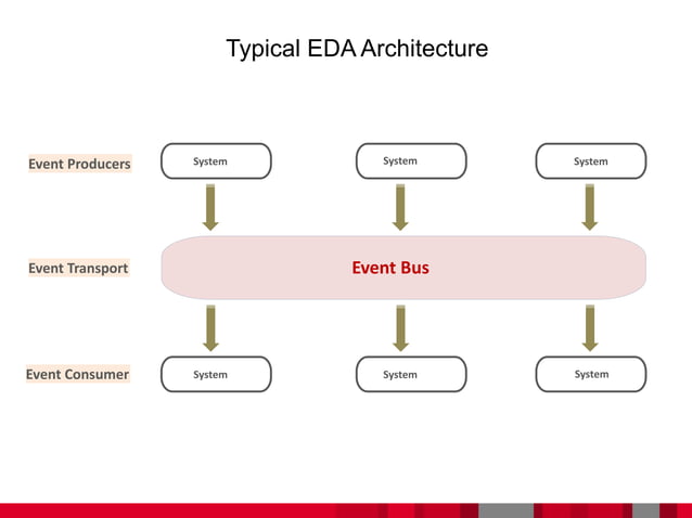 Kafka And Event Driven Architecture Apacoug20 Ppt