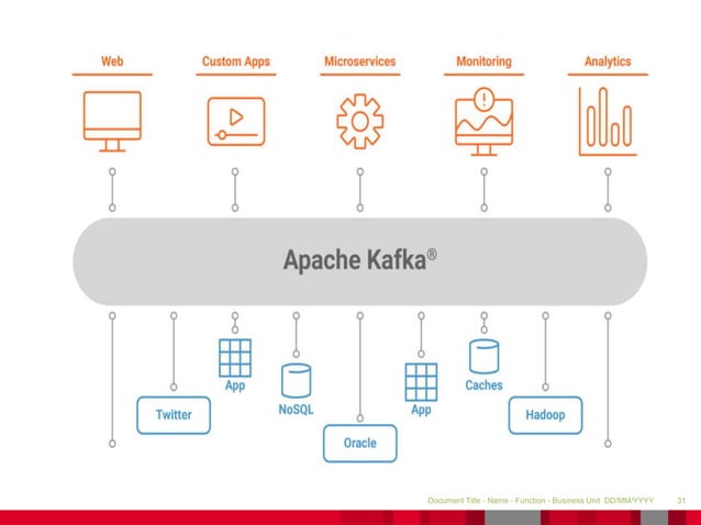 Kafka And Event Driven Architecture Apacoug20 Ppt