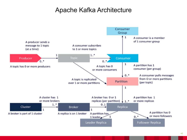 Kafka And Event Driven Architecture Apacoug20 Ppt