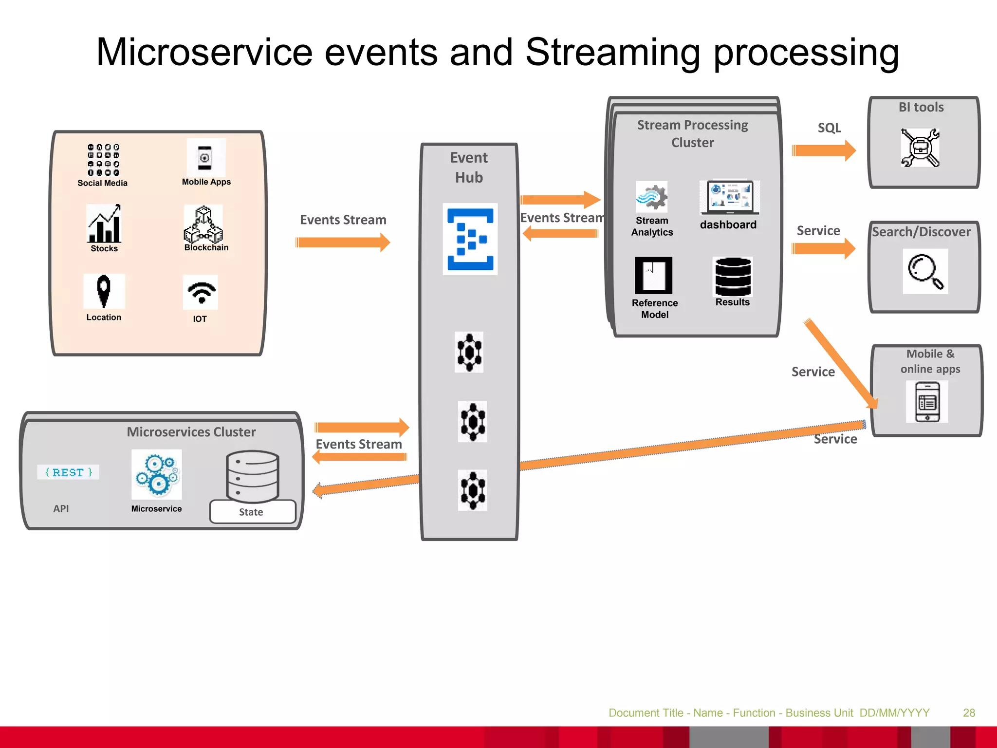 Kafka and event driven architecture -og yatra20 | PPTX | Computing | Technology & Computing