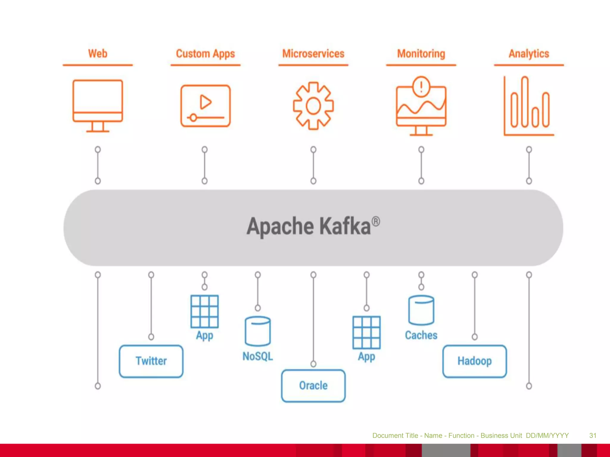 Kafka and event driven architecture -og yatra20 | PPTX | Computing | Technology & Computing