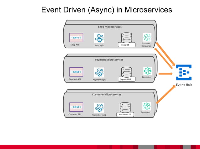 Kafka and event driven architecture -og yatra20 | PPTX | Computing | Technology & Computing