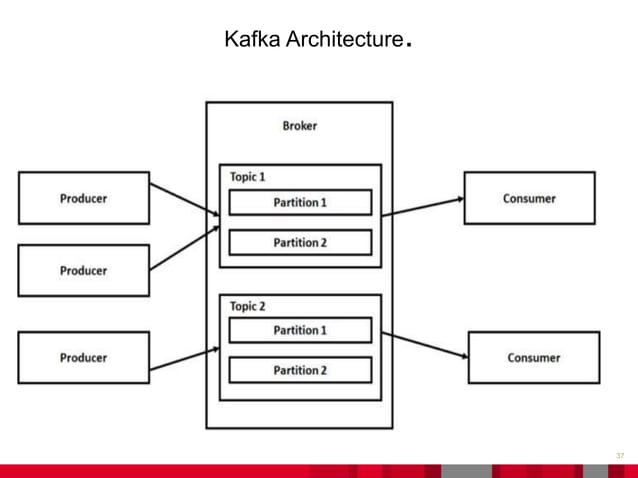 Kafka and event driven architecture -og yatra20 | PPTX | Computing | Technology & Computing