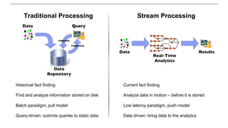 Kafka and Stream Processing, Taking Analytics Real-time, Mike Spicer | PPT