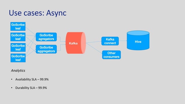 Apache Kafka® at Dropbox | PPT