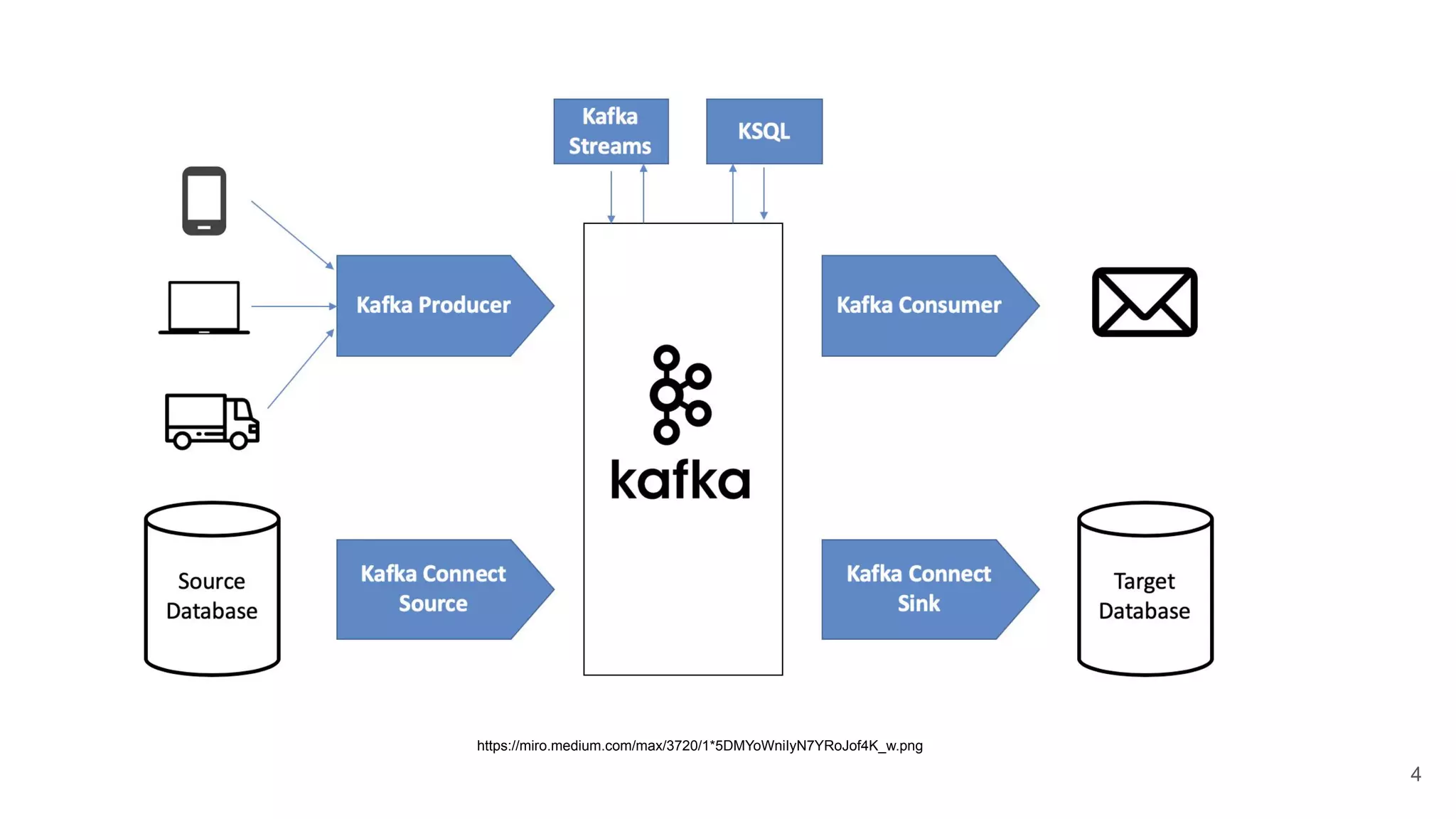 Kafka clients and emitters | PDF