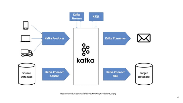 Kafka clients and emitters | PDF
