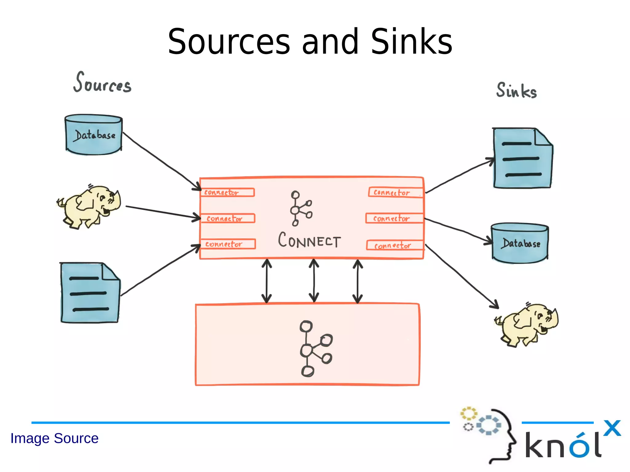Introduction to Kafka connect | ODP