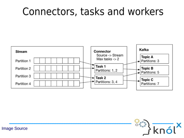 Introduction to Kafka connect | ODP