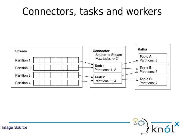 Introduction to Kafka connect