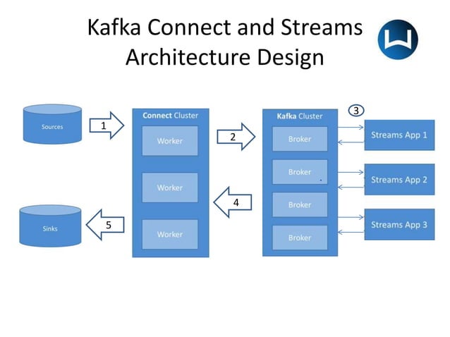 Kafka connect 101 | PPTX