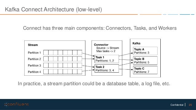 Data Pipelines with Kafka Connect