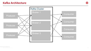 Kafka & Couchbase Integration Patterns | PPT