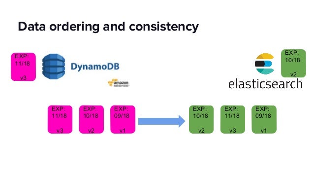 Kafka elastic search meetup 09242018