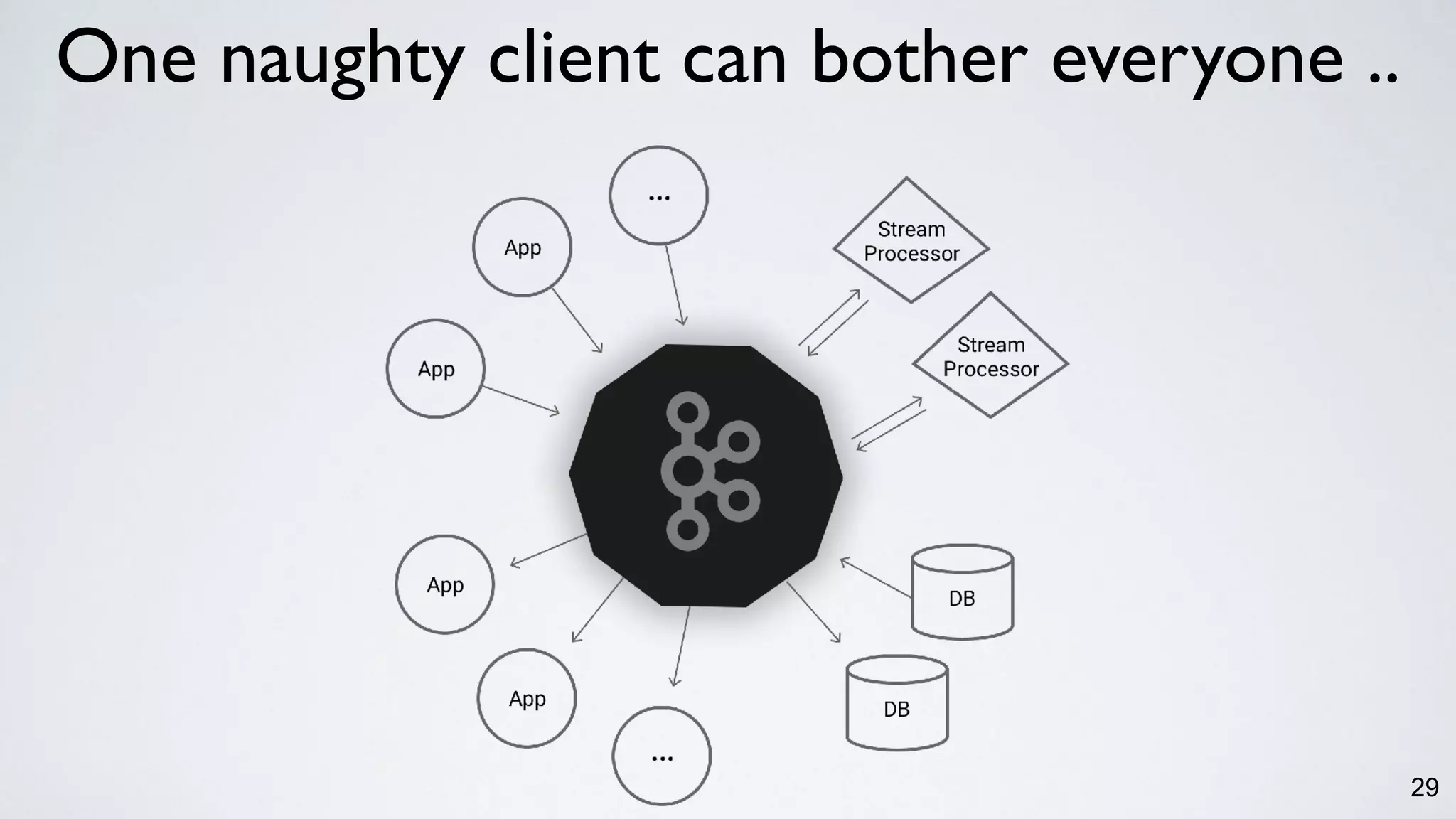 Apache Kafka from 0.7 to 1.0, History and Lesson Learned | PDF