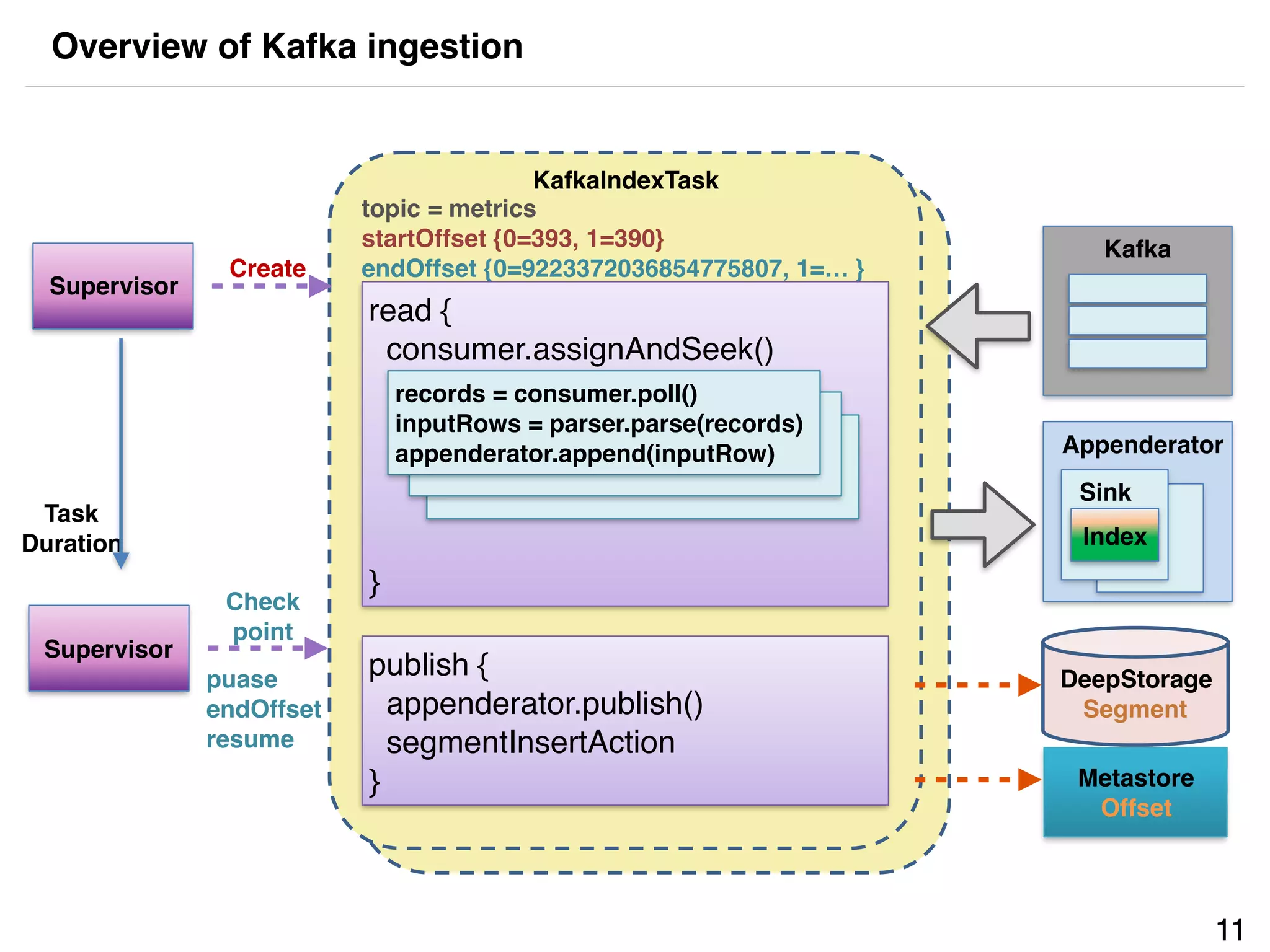 Kafka indexing service | PPT