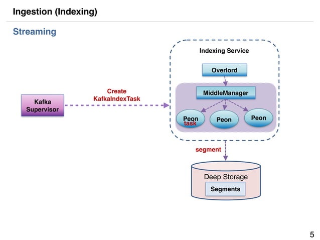 Kafka indexing service | PPT