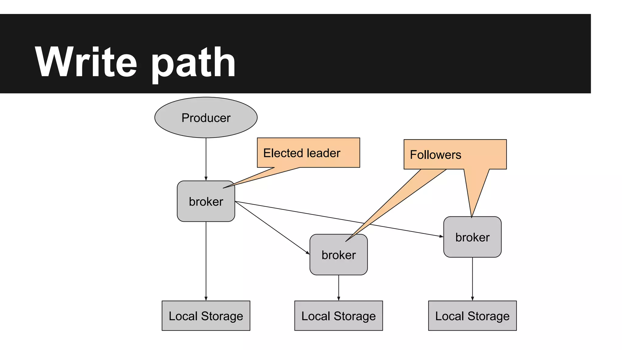 Kafka internals | PDF