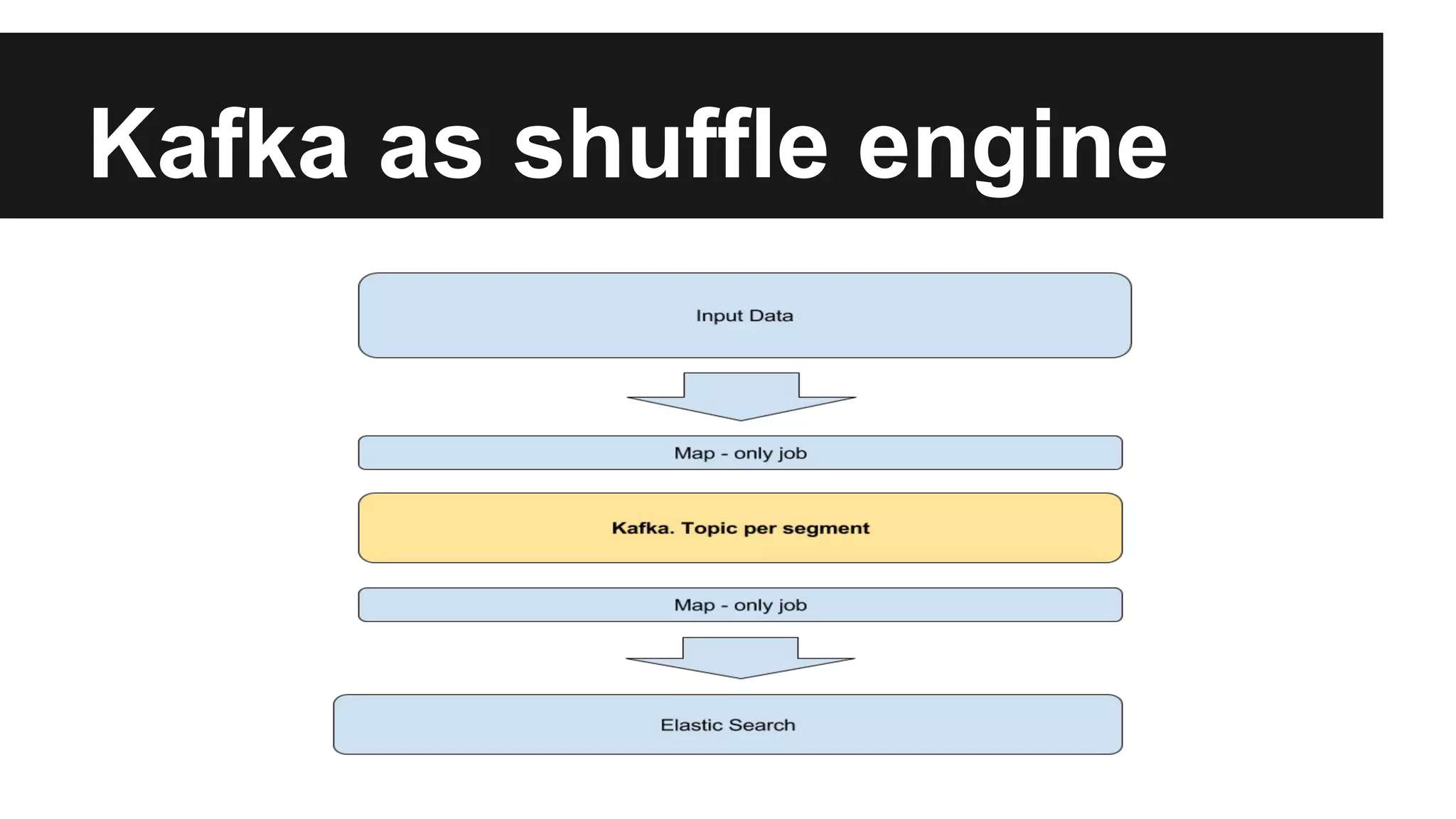 Kafka internals | PDF