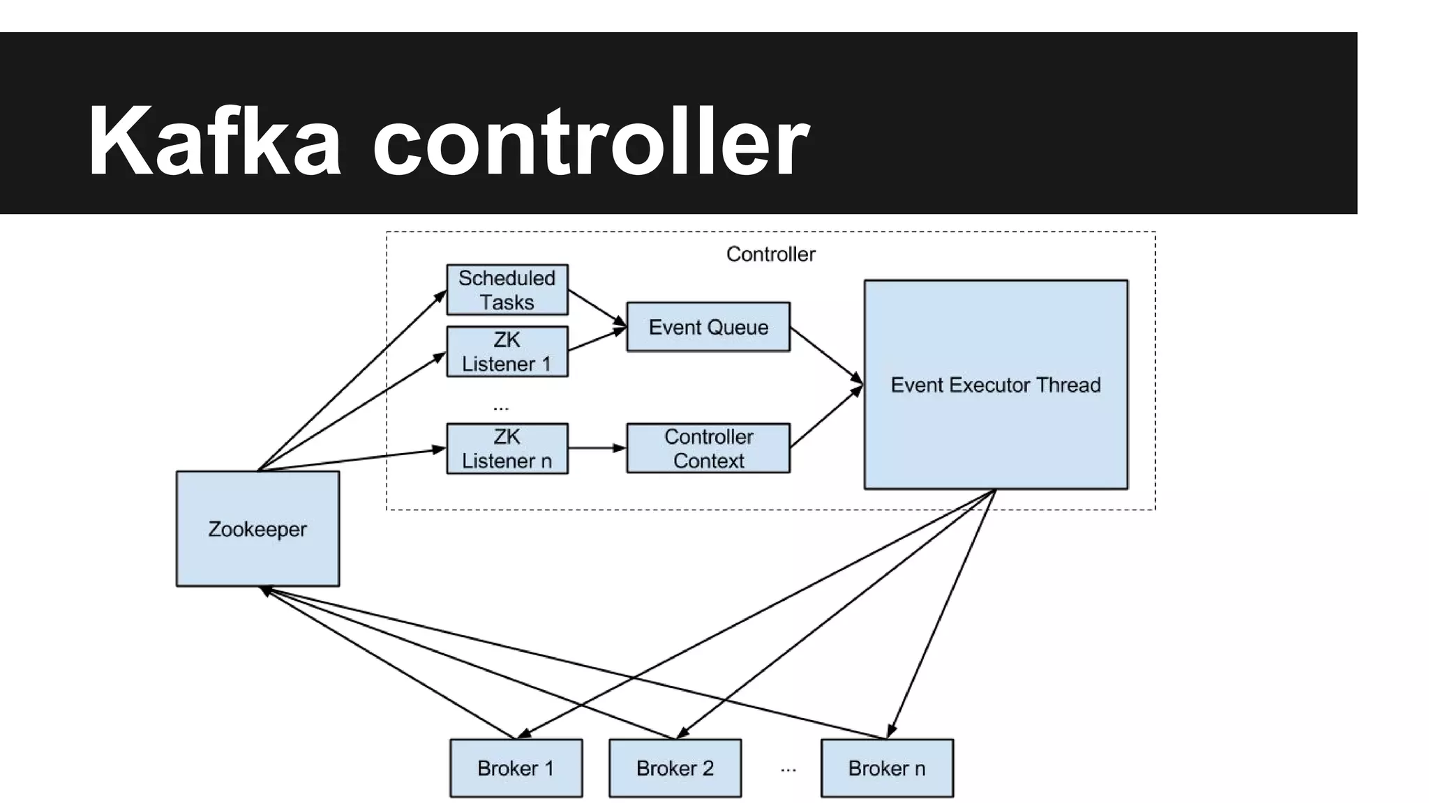 Kafka internals | PDF