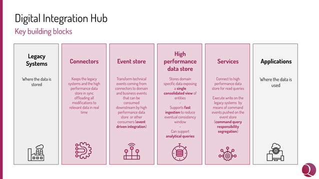 Digital integration hub: Why, what and how? | PPT
