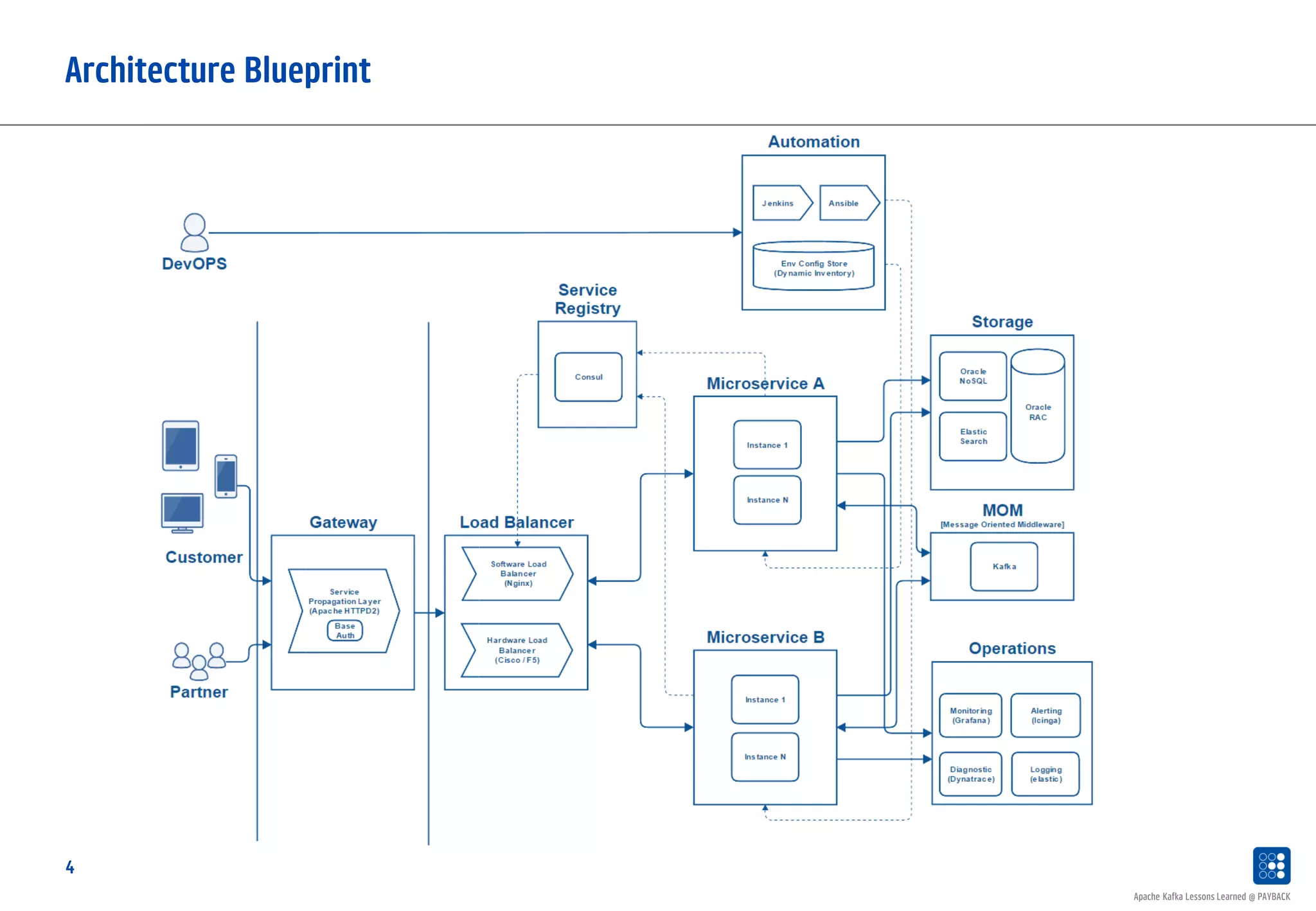 Apache Kafka lessons learned @PAYBACK | PDF