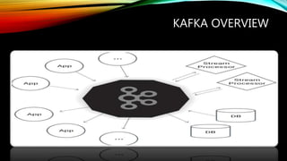 Kafka presentation | PPT