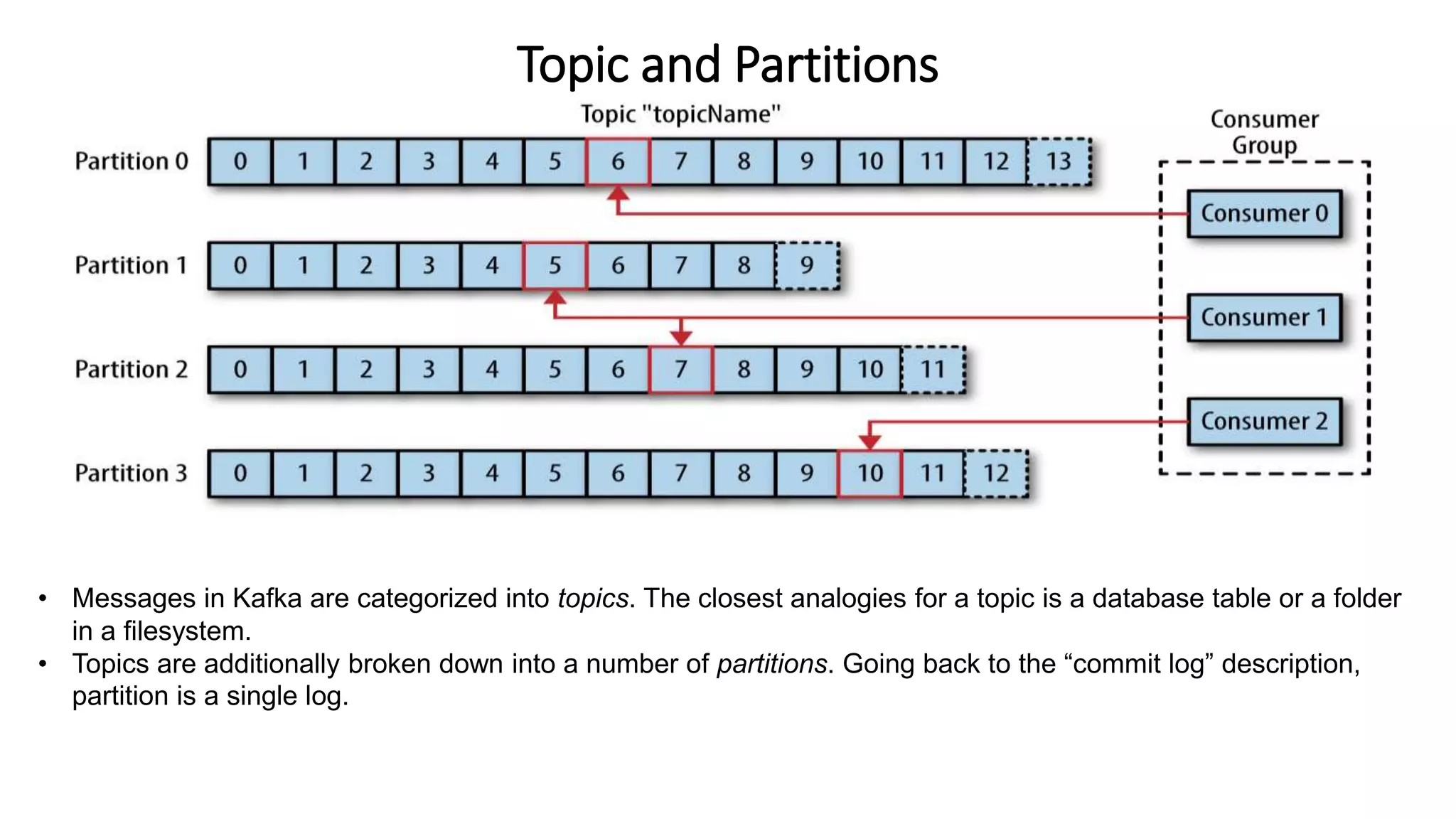 Kafka pub sub demo | PPT