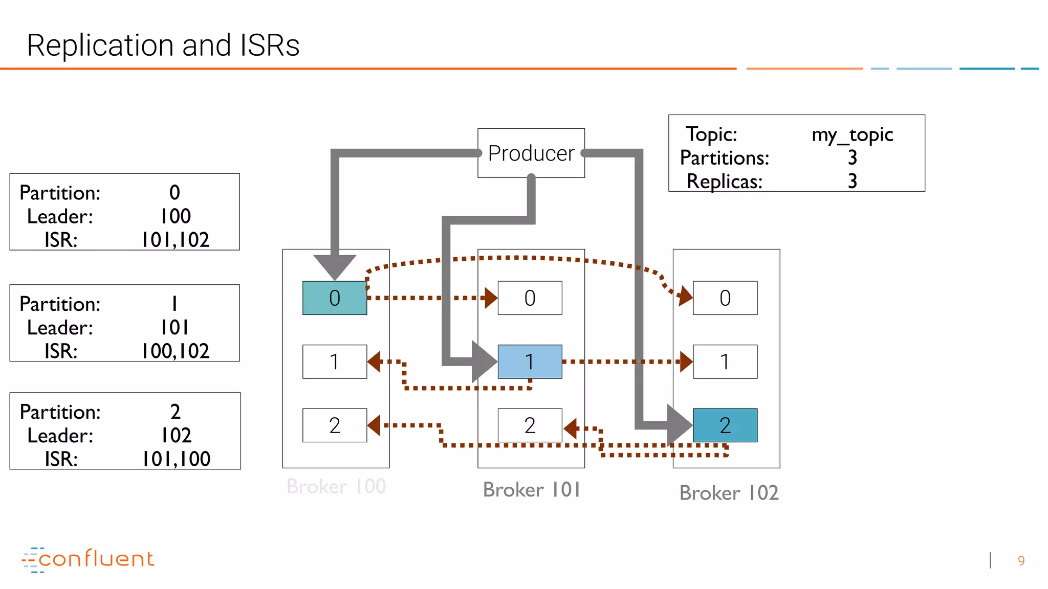Reliability Guarantees for Apache Kafka | PPT