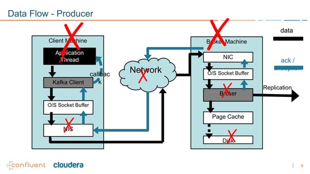 Apache Kafka Reliability | PPT